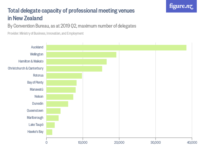 Total delegate capacity of professional meeting venues in New Zealand ...