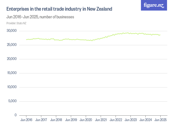 Enterprises in the retail trade industry in New Zealand - Figure.NZ