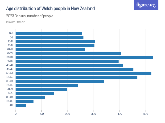 Age distribution of Welsh people in New Zealand - Figure.NZ