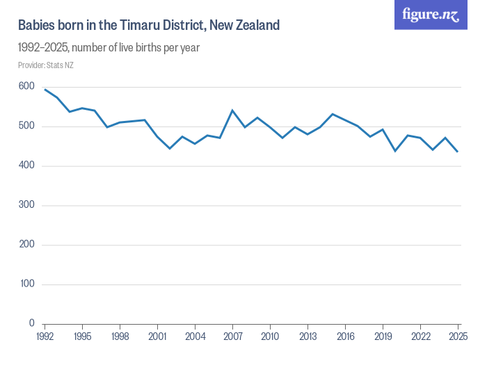Babies born in the Timaru District, New Zealand - Figure.NZ