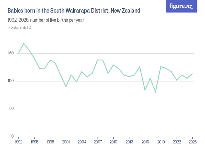 Babies born in the South Wairarapa District, New Zealand - Figure.NZ