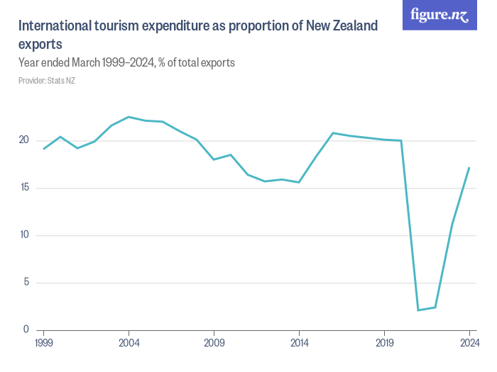 International tourism expenditure as proportion of New Zealand exports ...