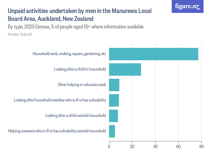 Unpaid activities undertaken by men in the Manurewa Local Board Area ...