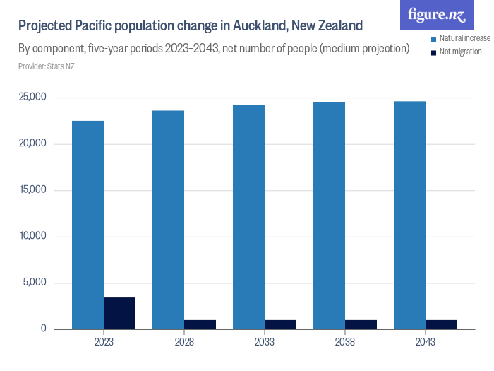 Projected Pacific population change in Auckland, New Zealand - Figure.NZ
