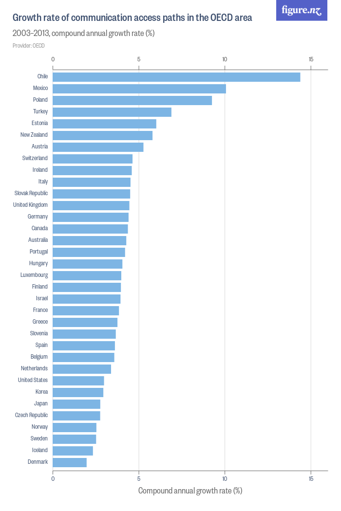Growth rate of communication access paths in the OECD area - Figure.NZ