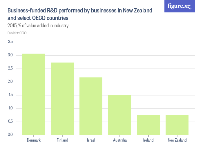Business-funded R&D performed by businesses in New Zealand and select ...