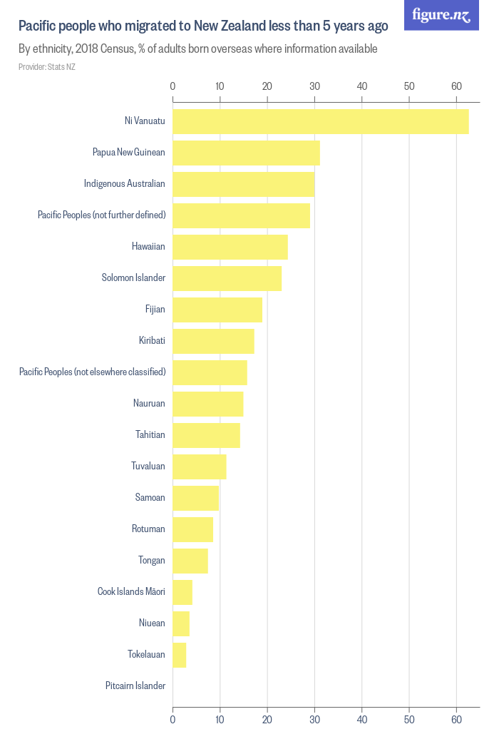 Pacific people who migrated to New Zealand less than 5 years ago ...