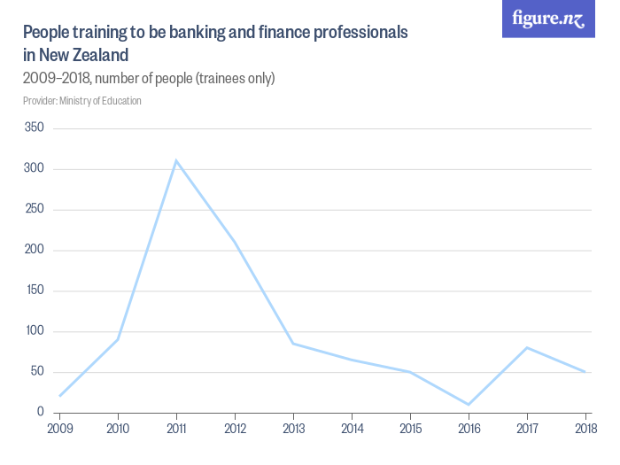 Search for "Banking" - Figure.NZ