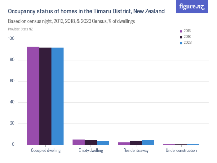 Occupancy status of homes in the Timaru District, New Zealand - Figure.NZ