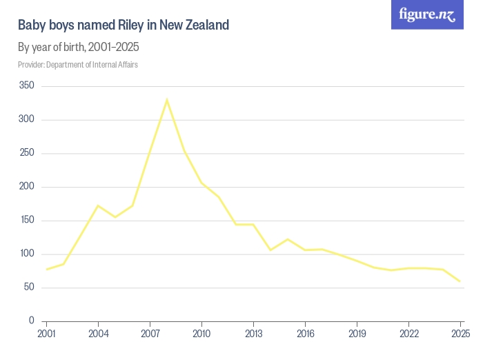 Baby boys named Riley in New Zealand - Figure.NZ