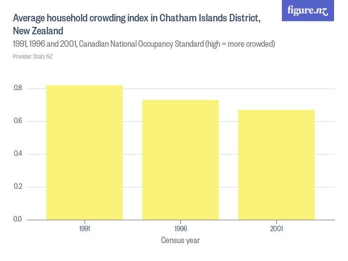 Average household crowding index in Chatham Islands District, New ...