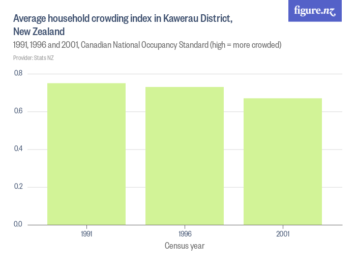 Average household crowding index in Kawerau District, New Zealand ...