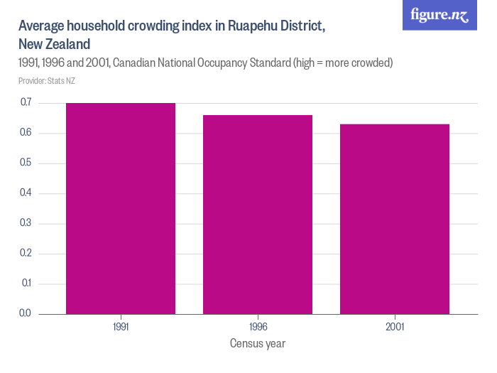Average household crowding index in Ruapehu District, New Zealand ...