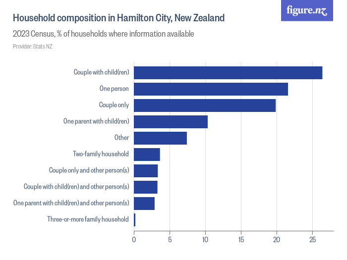 Household composition in Hamilton City, New Zealand - Figure.NZ
