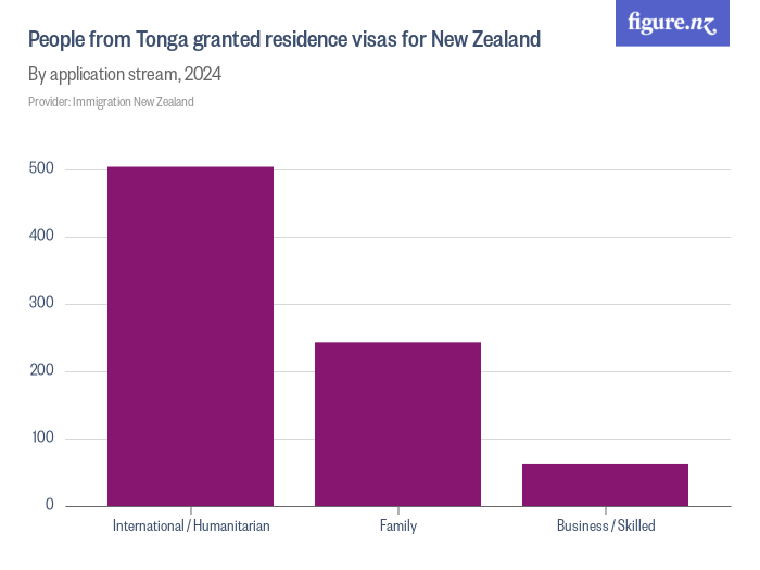 People from Tonga granted residence visas for New Zealand - Figure.NZ