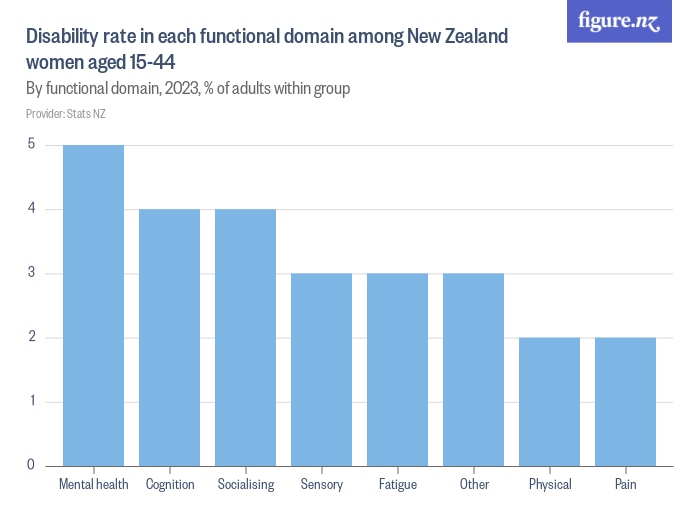 Disability rate in each functional domain among New Zealand women aged ...