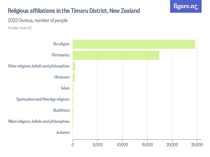 Religious affiliations in the Timaru District, New Zealand - Figure.NZ