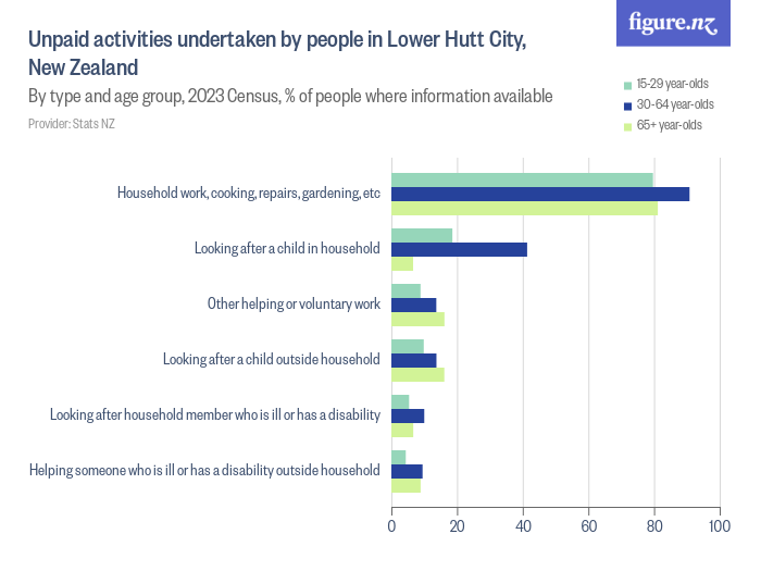 Unpaid activities undertaken by people in Lower Hutt City, New Zealand ...