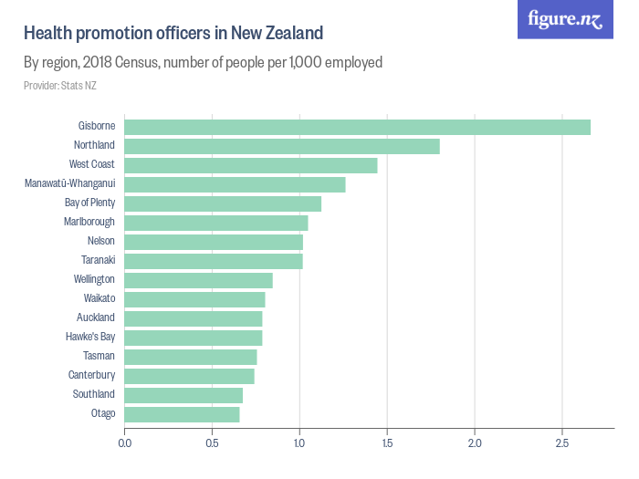 Health promotion officers in New Zealand - Figure.NZ