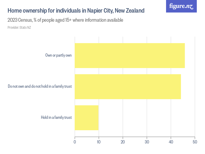 Home ownership for individuals in Napier City, New Zealand - Figure.NZ
