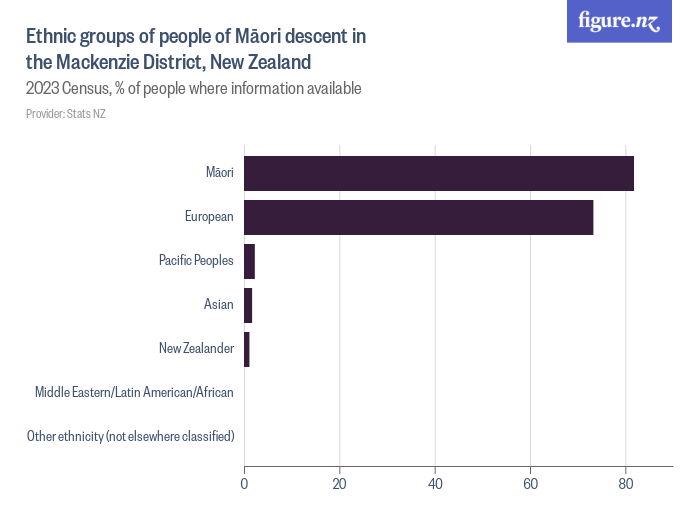 Ethnic groups of people of Māori descent in the Mackenzie District, New ...