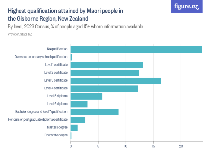 Highest qualification attained by Māori people in the Gisborne Region ...