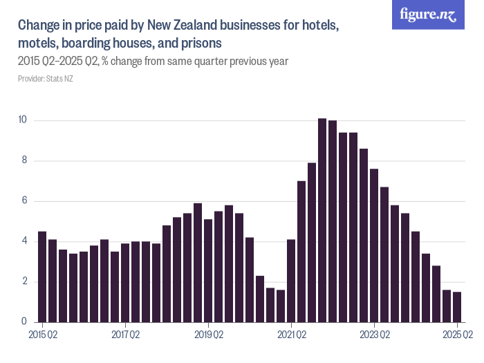 Change in price paid by New Zealand businesses for hotels, motels ...