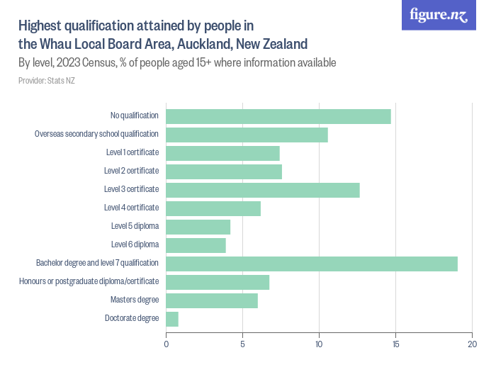 Highest qualification attained by people in the Whau Local Board Area ...