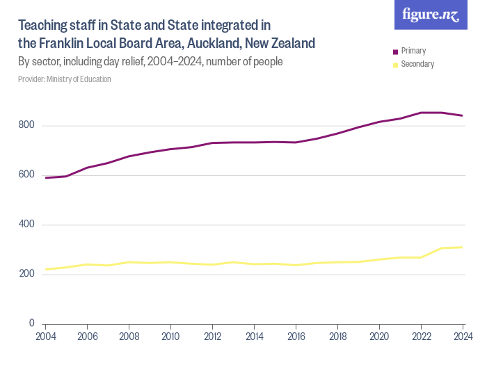 Teaching staff in State and State integrated in the Franklin Local ...