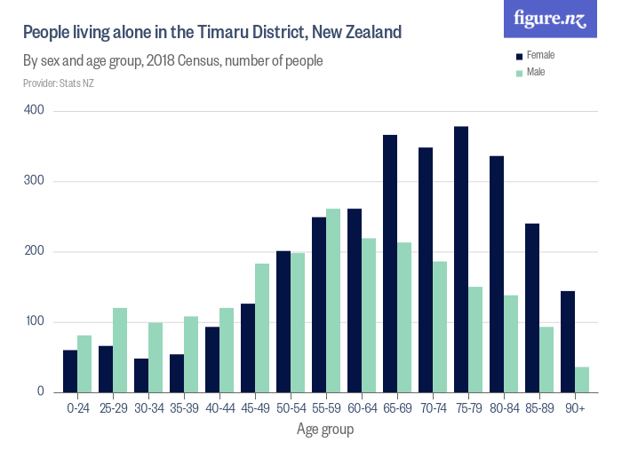 People living alone in the Timaru District, New Zealand - Figure.NZ