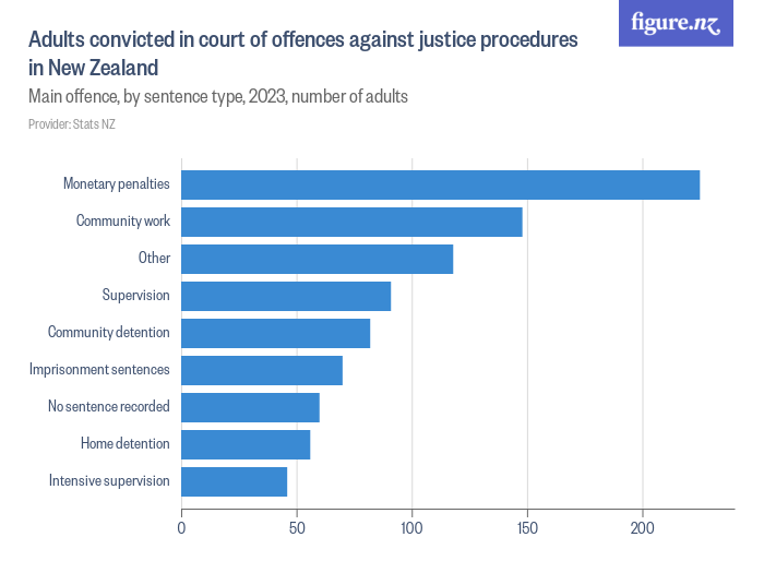 Adults convicted in court of offences against justice procedures in New ...