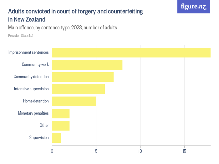Adults convicted in court of forgery and counterfeiting in New Zealand ...