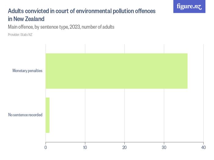 Adults convicted in court of environmental pollution offences in New ...