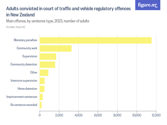 Adults convicted in court of traffic and vehicle regulatory offences in ...