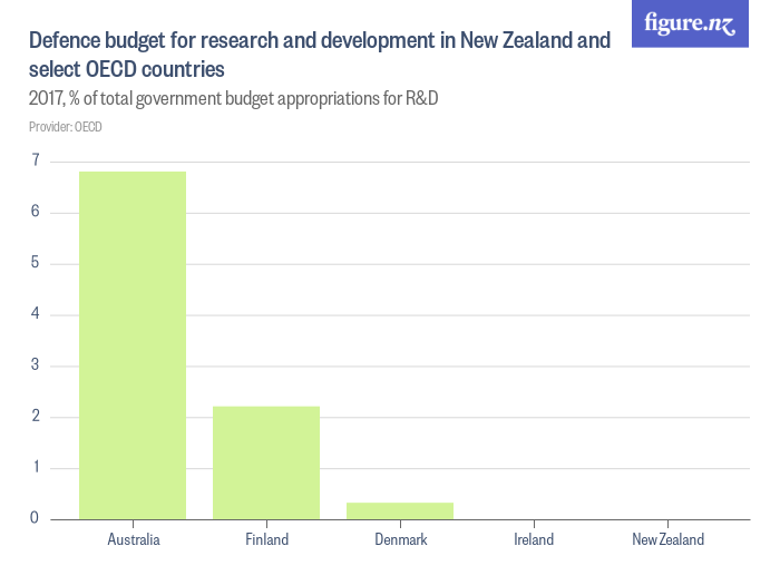 Defence budget for research and development in New Zealand and select ...