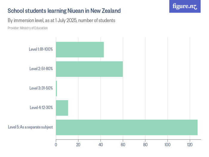 School students learning Niuean in New Zealand - Figure.NZ
