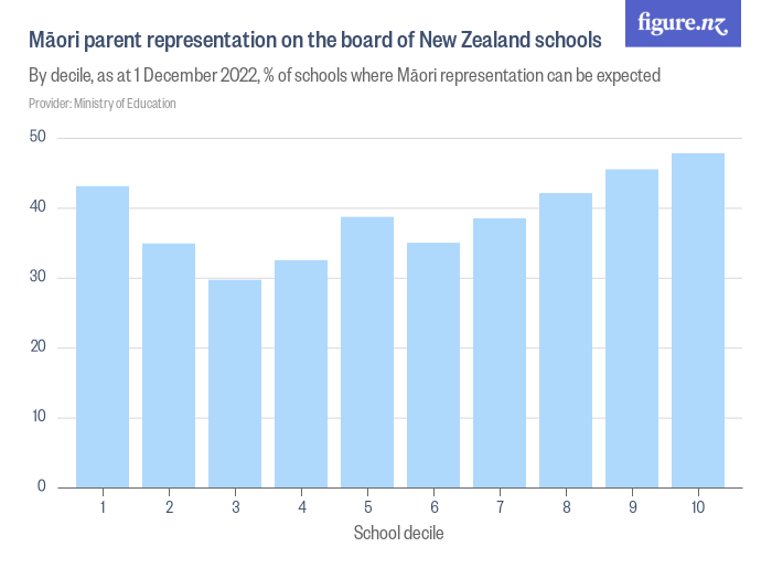Māori parent representation on the board of New Zealand schools - Figure.NZ