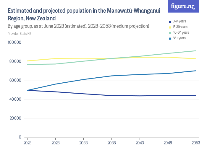 Estimated and projected population in the Manawatū-Whanganui Region ...
