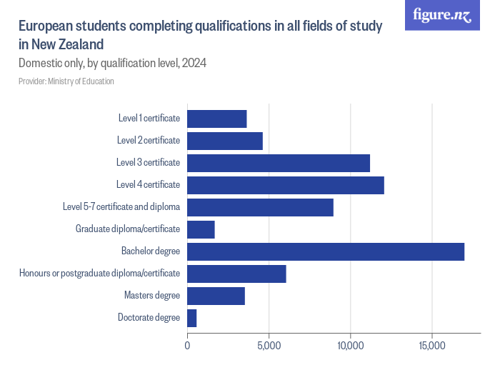 European students completing qualifications in all fields of study in ...