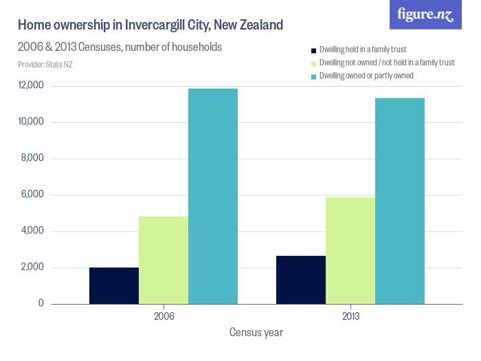 Home ownership in Invercargill City, New Zealand - Figure.NZ