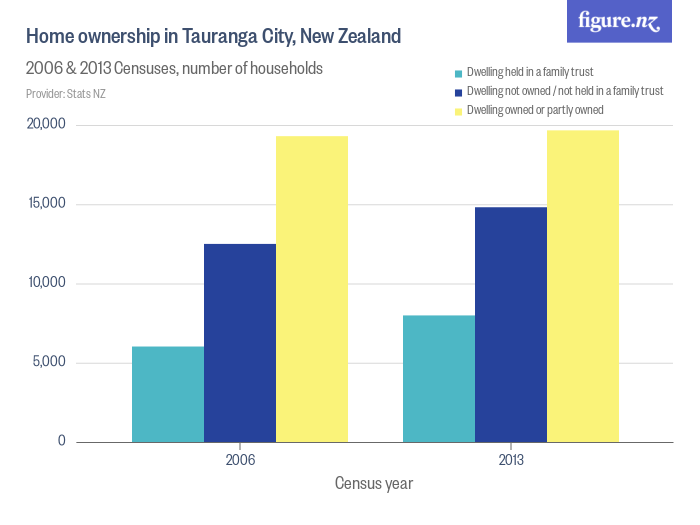 Home ownership in Tauranga City, New Zealand - Figure.NZ