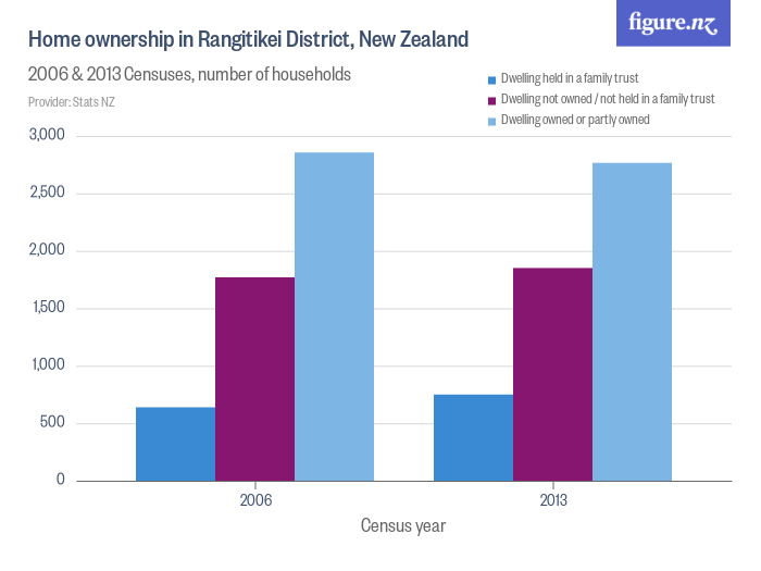 Home ownership in Rangitikei District, New Zealand - Figure.NZ