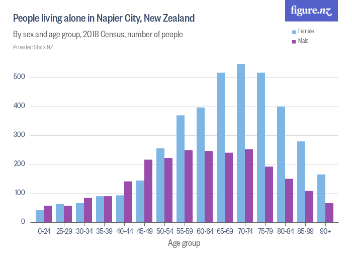 People living alone in Napier City, New Zealand - Figure.NZ