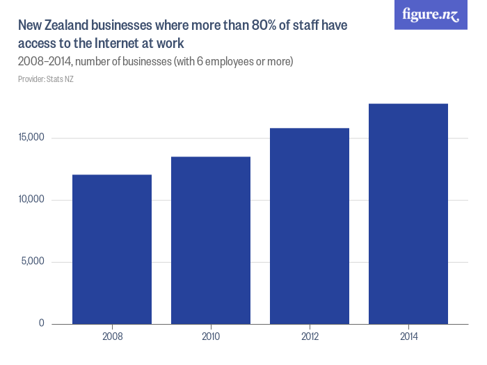 New Zealand businesses where more than 80% of staff have access to the ...
