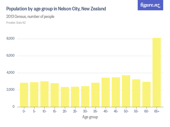 Population by age group in Nelson City, New Zealand - Figure.NZ