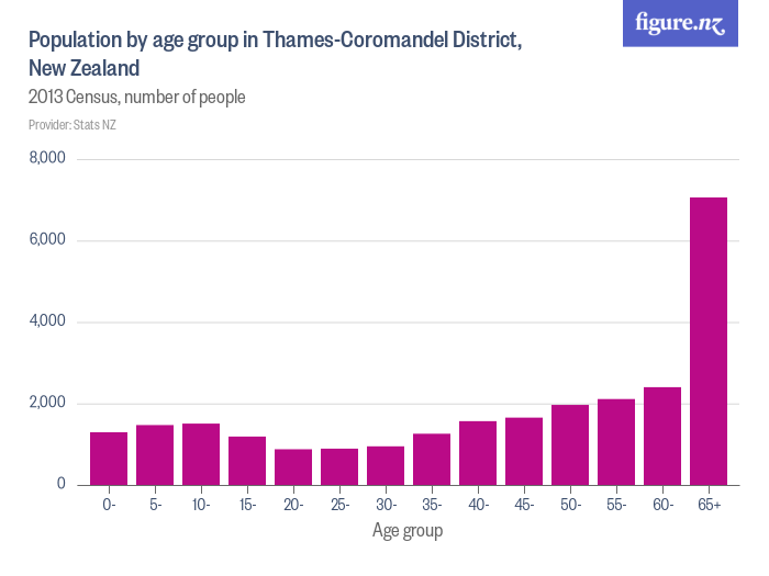 Population by age group in Thames-Coromandel District, New Zealand ...
