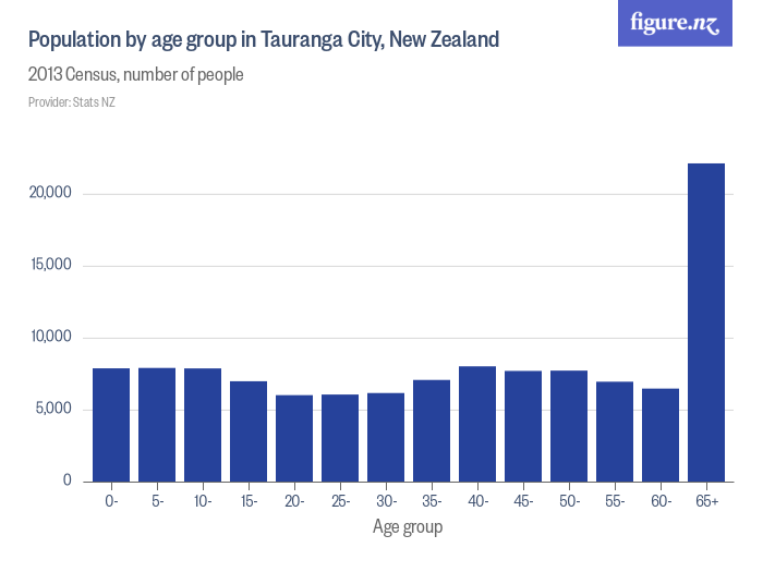 Population by age group in Tauranga City, New Zealand - Figure.NZ