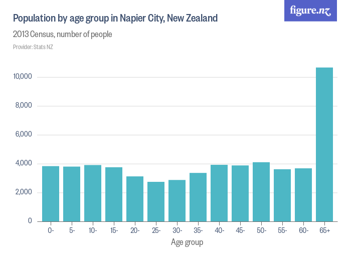 Population by age group in Napier City, New Zealand - Figure.NZ