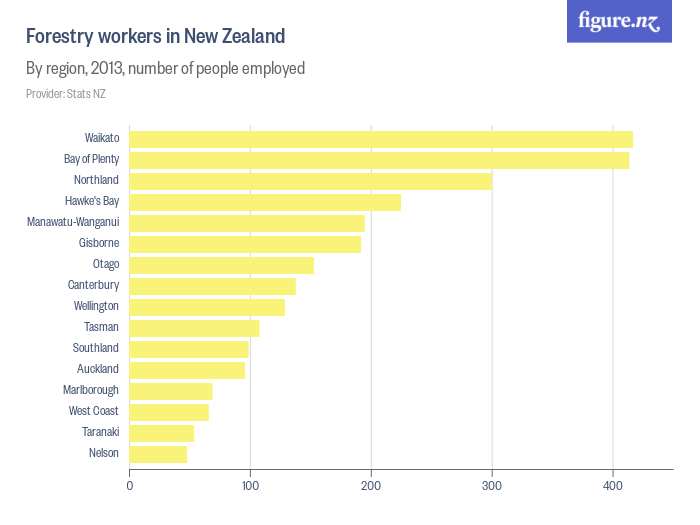 Forestry workers in New Zealand - Figure.NZ