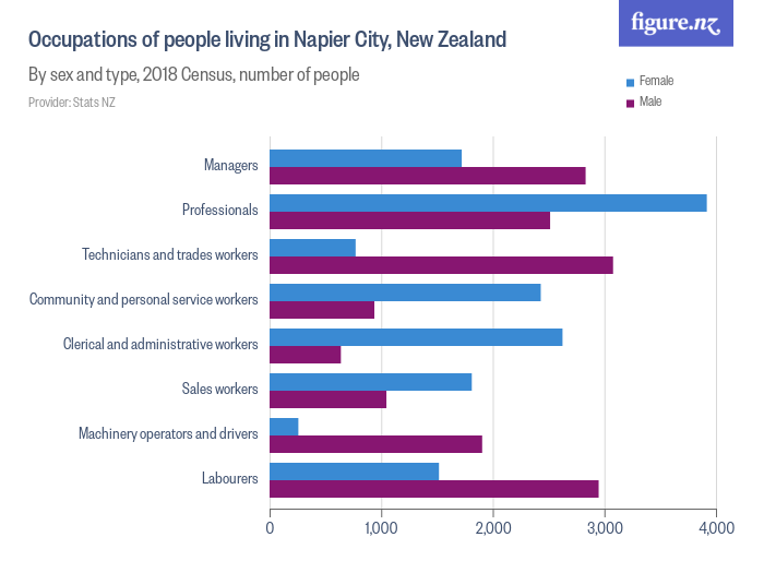 Occupations of people living in Napier City, New Zealand - Figure.NZ